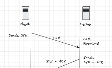 TCP 3-Way Handshake: Establishing a Reliable Connection – FactorBytes