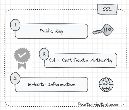 SSL Certificate and SSL Certificate Chain – An Introduction – FactorBytes