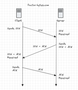 TCP 3-Way Handshake: Establishing a Reliable Connection – FactorBytes