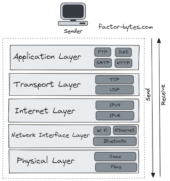 TCP/IP Model Introduction: How Data Travels Across Networks – FactorBytes